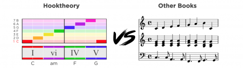 How To Learn Music Theory | The Best Way For Beginners To Learn